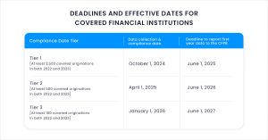 CFPB 1071 - Effective Dates & Deadlines | CredAcc