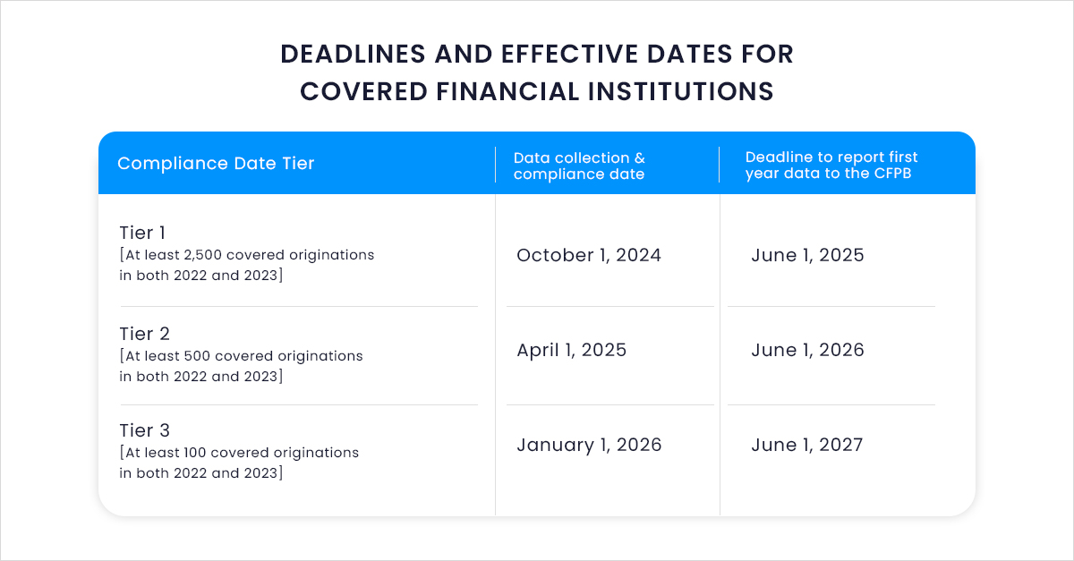 CFPB 1071 - Effective Dates & Deadlines | CredAcc