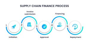 Supply Chain Finance: Process, Benefits & More | CredAcc