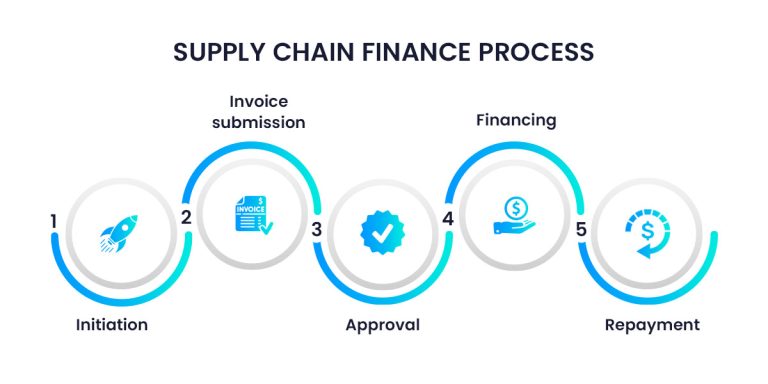 Supply Chain Finance: Process, Benefits & More | CredAcc